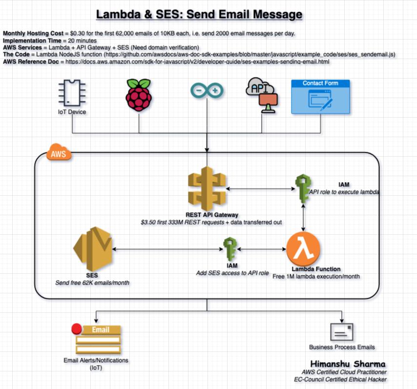 H S. on LinkedIn: Decouple Email Sending Processes using AWS Lambda & SES H S. on LinkedIn: Decouple Email Sending Processes using AWS Lambda & SES