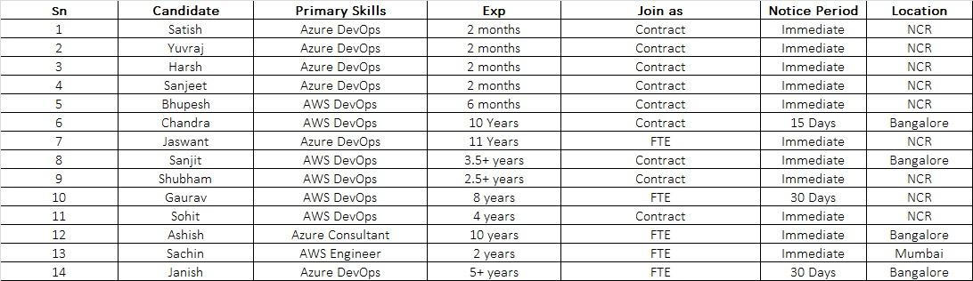Vikas Sharma on LinkedIn: #aws #azure #devops #docker #cloud #ansible # ... Vikas Sharma on LinkedIn: #aws #azure #devops #docker #cloud #ansible # ...