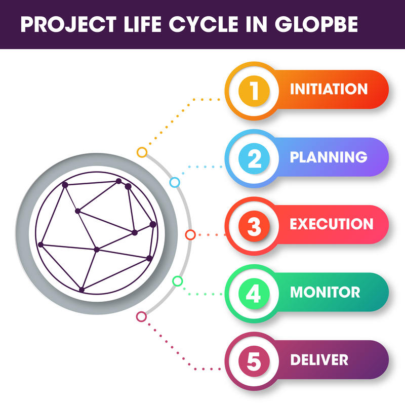 GLOPBE on LinkedIn: #glopbe #developmentprocess #projectlifecycle GLOPBE on LinkedIn: #glopbe #developmentprocess #projectlifecycle