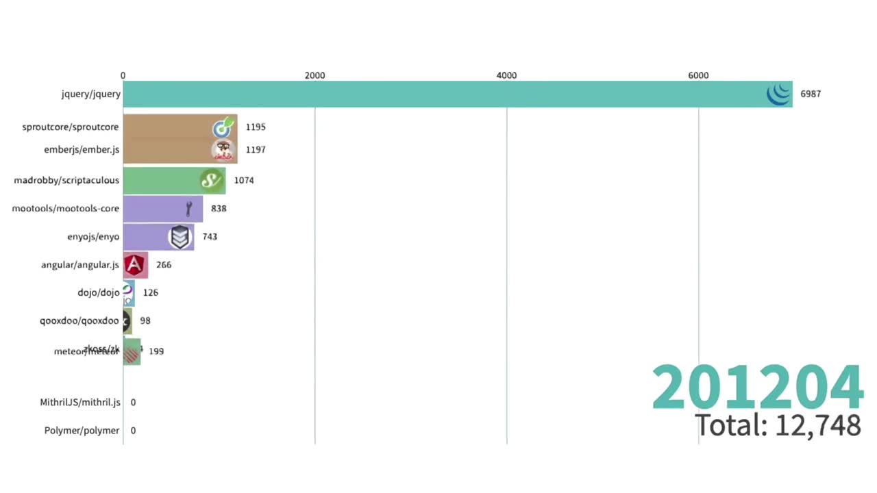 Zeno Rocha on LinkedIn: Most popular JavaScript frameworks over time 📽️ ... Zeno Rocha on LinkedIn: Most popular JavaScript frameworks over time 📽️ ...