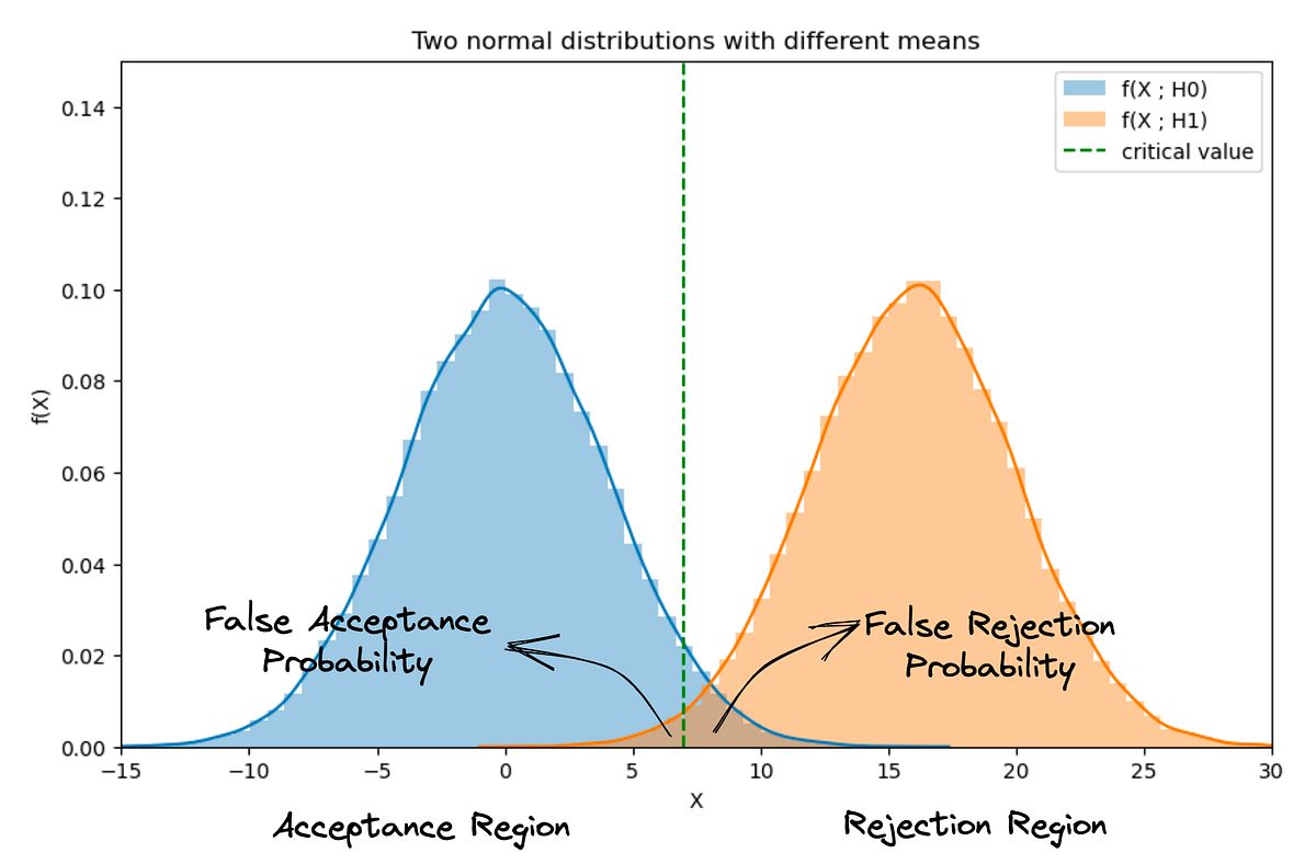 Daniel Carvalho on LinkedIn: Introduction to Hypothesis Testing with ... Daniel Carvalho on LinkedIn: Introduction to Hypothesis Testing with ...