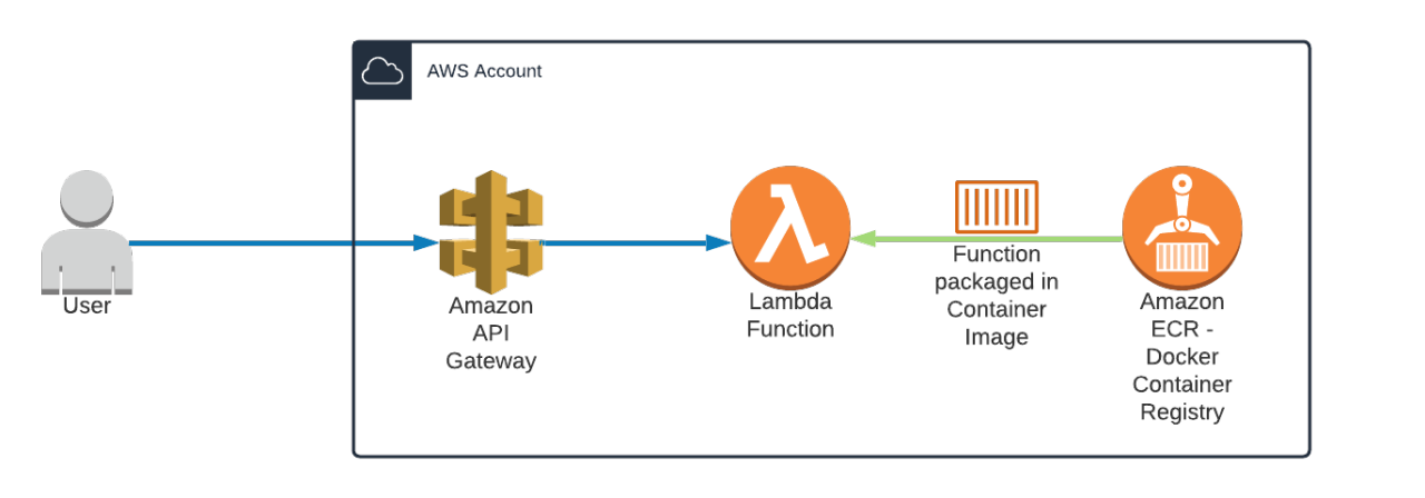Package AWS Lambda functions as container images Package AWS Lambda functions as container images