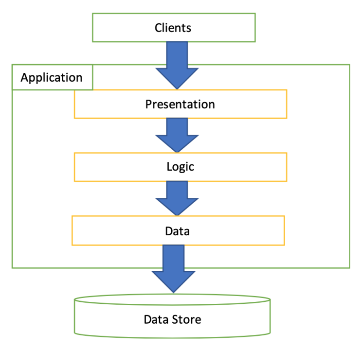 How to build a scalable, maintainable application with NestJs + MongoDB ... How to build a scalable, maintainable application with NestJs + MongoDB ...