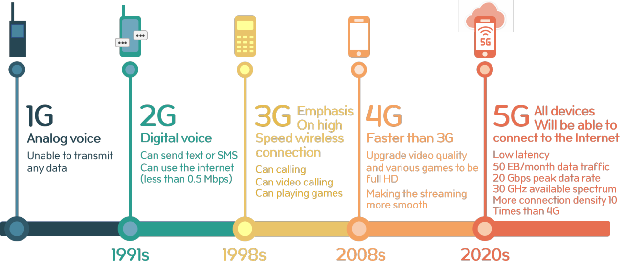 What Are The Differences Between 1G, 2G, 3G, 4G And 5G?, 60% OFF What Are The Differences Between 1G, 2G, 3G, 4G And 5G?, 60% OFF