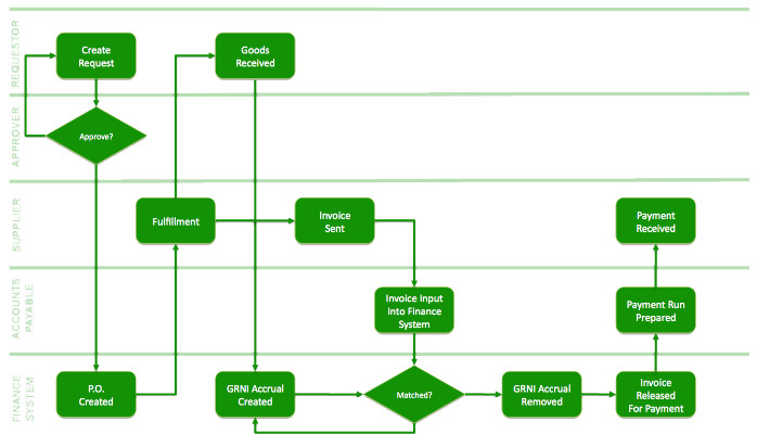 Reviewing Of Purchasing Process Reviewing Of Purchasing Process