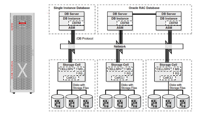 Exadata Architecture in few words (part 1). Exadata Architecture in few words (part 1).