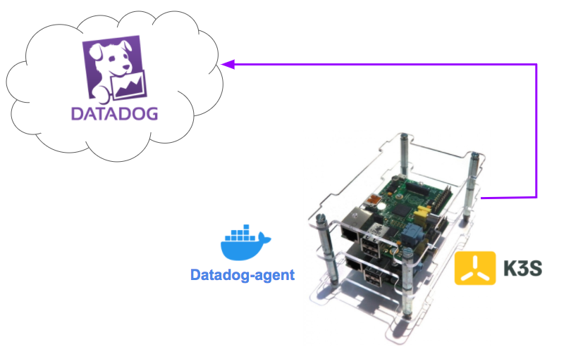 Monitoring Multi-Node K3s Cluster running on IoT using Datadog Monitoring Multi-Node K3s Cluster running on IoT using Datadog