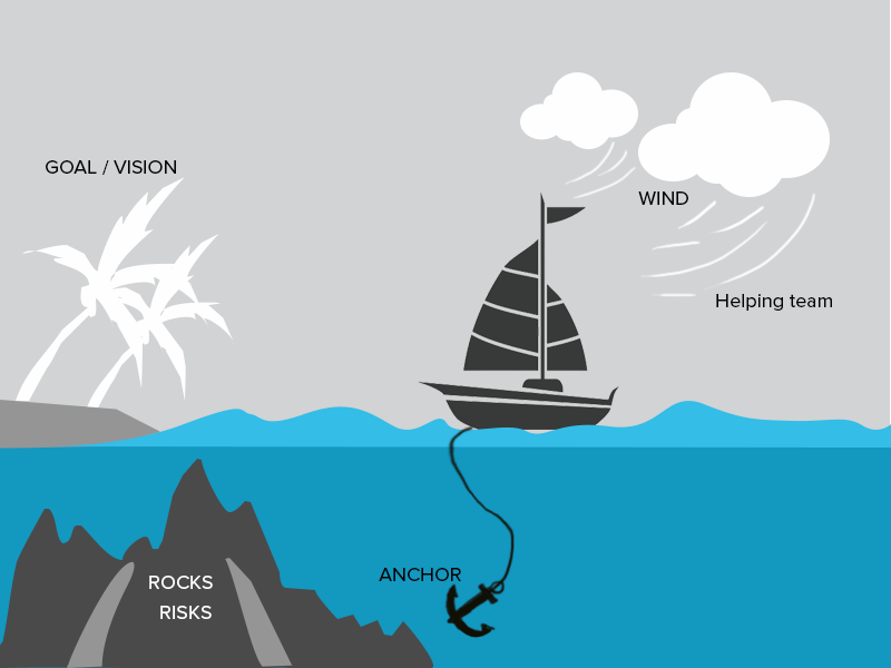 Sailboat Retrospective: A technique to use in Scrum Sailboat Retrospective: A technique to use in Scrum