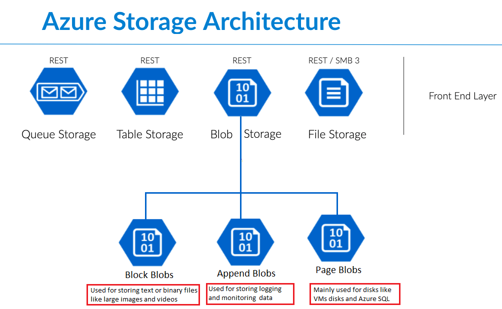 Microsoft Azure Storage Services Microsoft Azure Storage Services