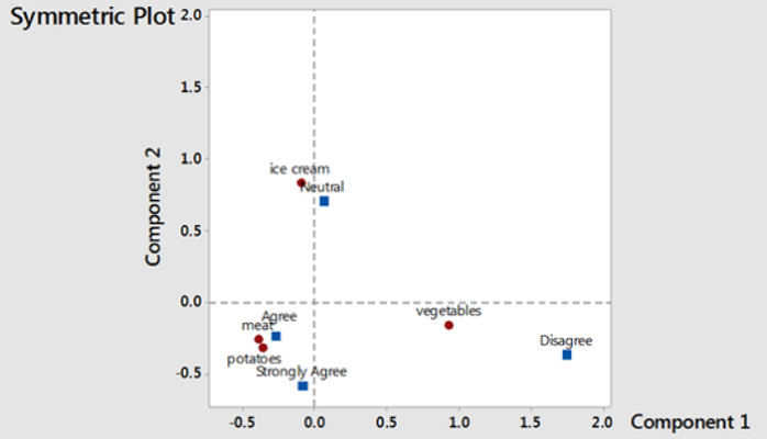 Using Multivariate Statistical Tools to Analyze Customer and Survey Data Using Multivariate Statistical Tools to Analyze Customer and Survey Data