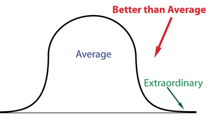 When is Below average really Above average When is Below average really Above average