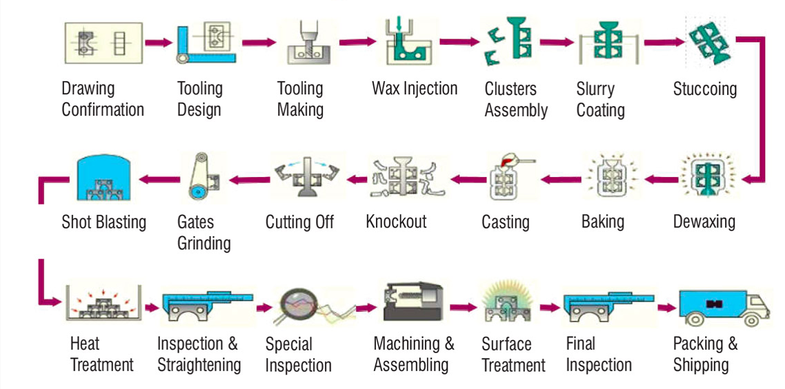 Steps of lost wax casting investment process Steps of lost wax casting investment process