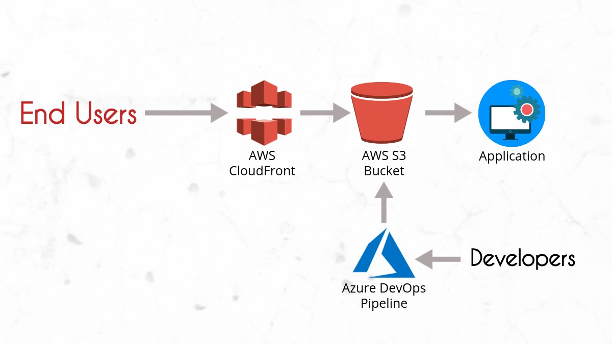 Deploy your React Application to AWS S3 and CloudFront using Azure DevOps Deploy your React Application to AWS S3 and CloudFront using Azure DevOps