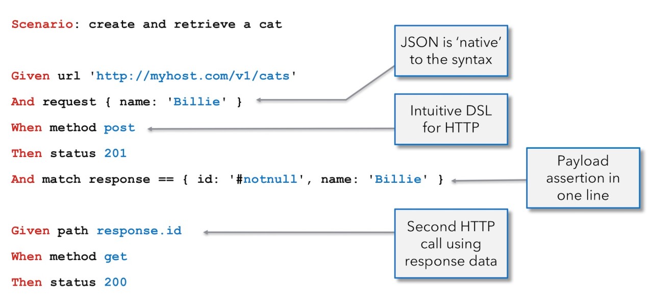 Karate Framework for API tests Karate Framework for API tests