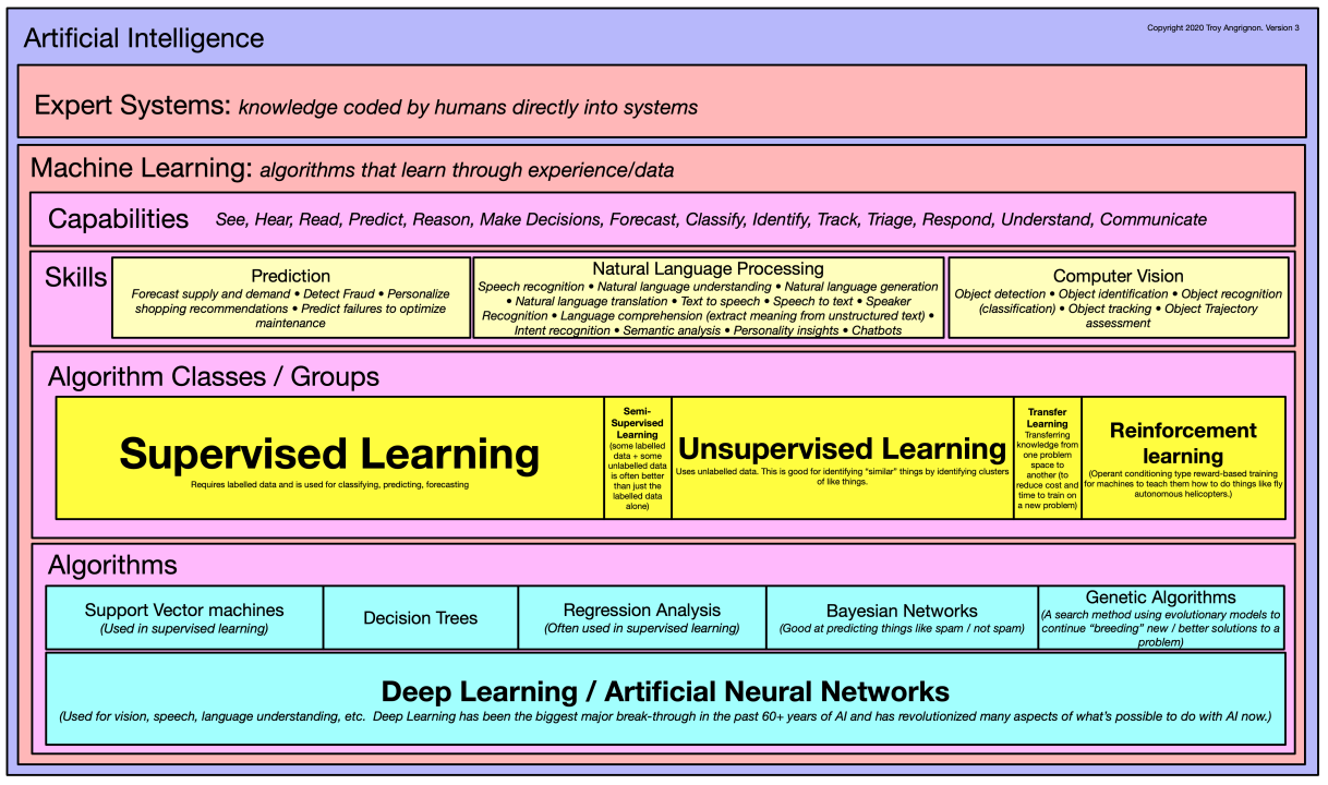 Understanding the relationship between AI, Expert Systems, Machine ... Understanding the relationship between AI, Expert Systems, Machine ...
