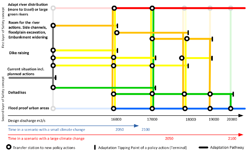 Dynamic Adaptive Policy Pathways’ – A ‘’bottom up approach’’ that might ... Dynamic Adaptive Policy Pathways’ – A ‘’bottom up approach’’ that might ...