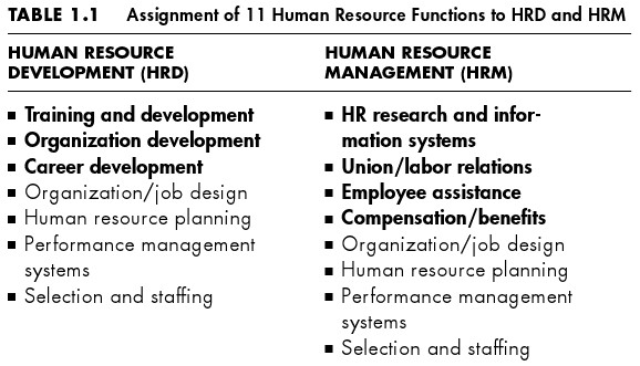 Difference Between HRM And HRD With Comparison Chart, 54% OFF Difference Between HRM And HRD With Comparison Chart, 54% OFF