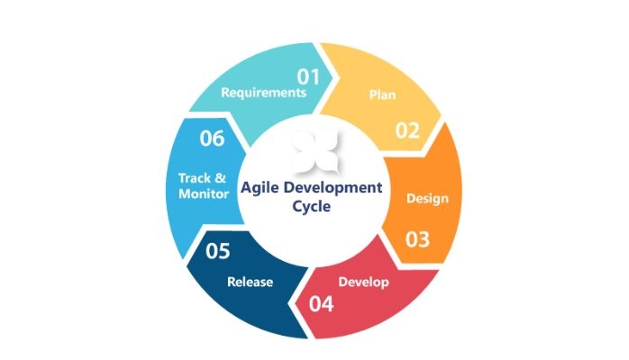 An Agile Hardware Development Process An Agile Hardware Development Process
