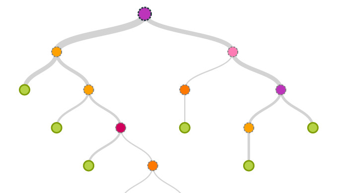 When do you need blockchain? Decision models. When do you need blockchain? Decision models.