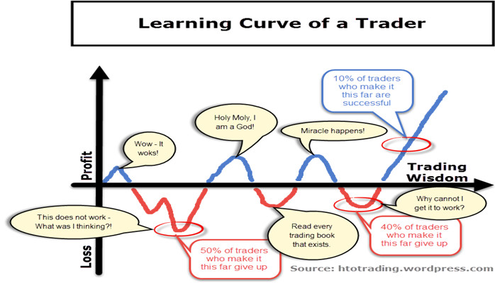 Accelerate your learning curve as a trader Accelerate your learning curve as a trader