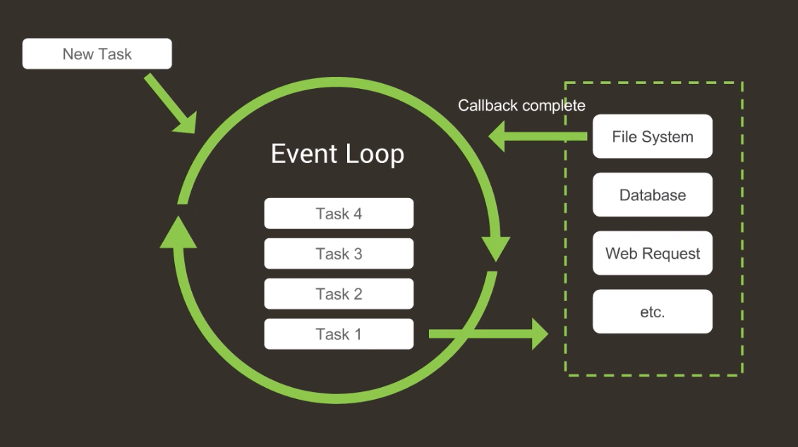 Event loop and performance with Node.js Event loop and performance with Node.js