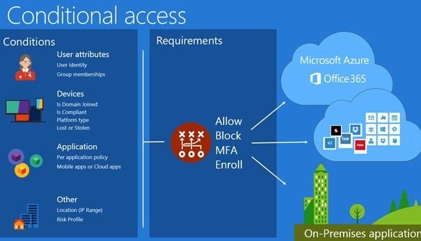 Azure Active Directory conditional access Azure Active Directory conditional access