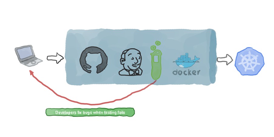 CI/CD Pipeline Using Kubernetes CI/CD Pipeline Using Kubernetes