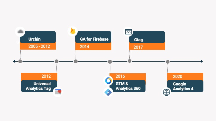 Google Analytics 4 (How to Migrate UA Goals to GA4 Events) Google Analytics 4 (How to Migrate UA Goals to GA4 Events)