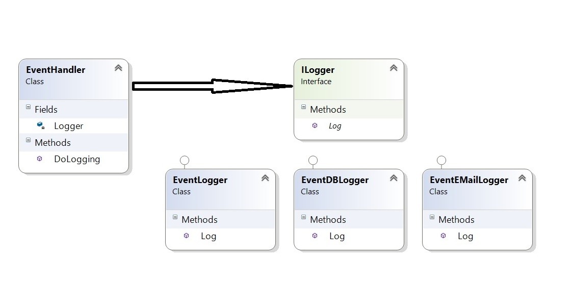 Ranjeeth Devaiah on LinkedIn: Dependency Injection Ranjeeth Devaiah on LinkedIn: Dependency Injection