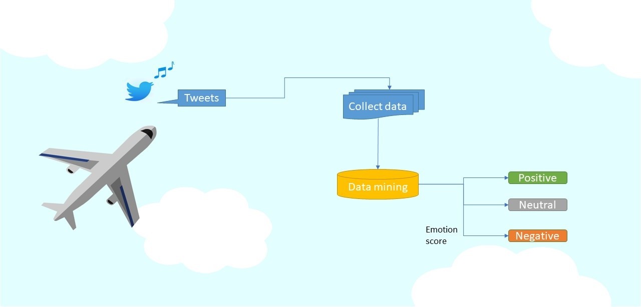 Twitter US Airline: Using Sentiment analysis to understand user feedback Twitter US Airline: Using Sentiment analysis to understand user feedback
