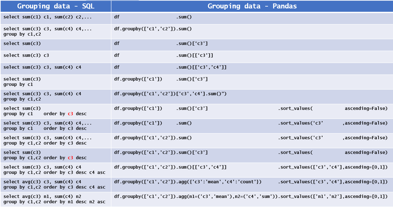 SQL vs Pandas basic differences SQL vs Pandas basic differences