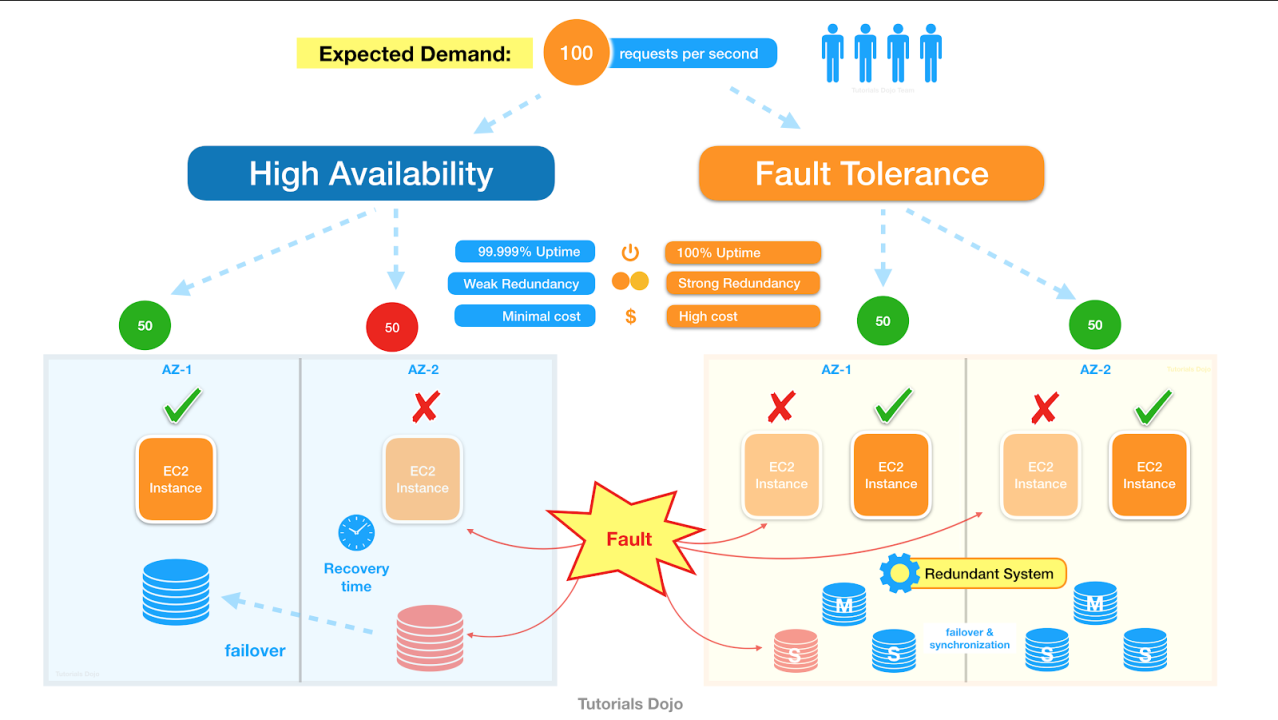 High Availability vs. Fault Tolerance High Availability vs. Fault Tolerance
