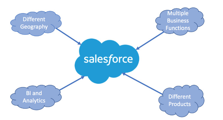 Salesforce Org Strategy - Single Org Strategy Salesforce Org Strategy - Single Org Strategy