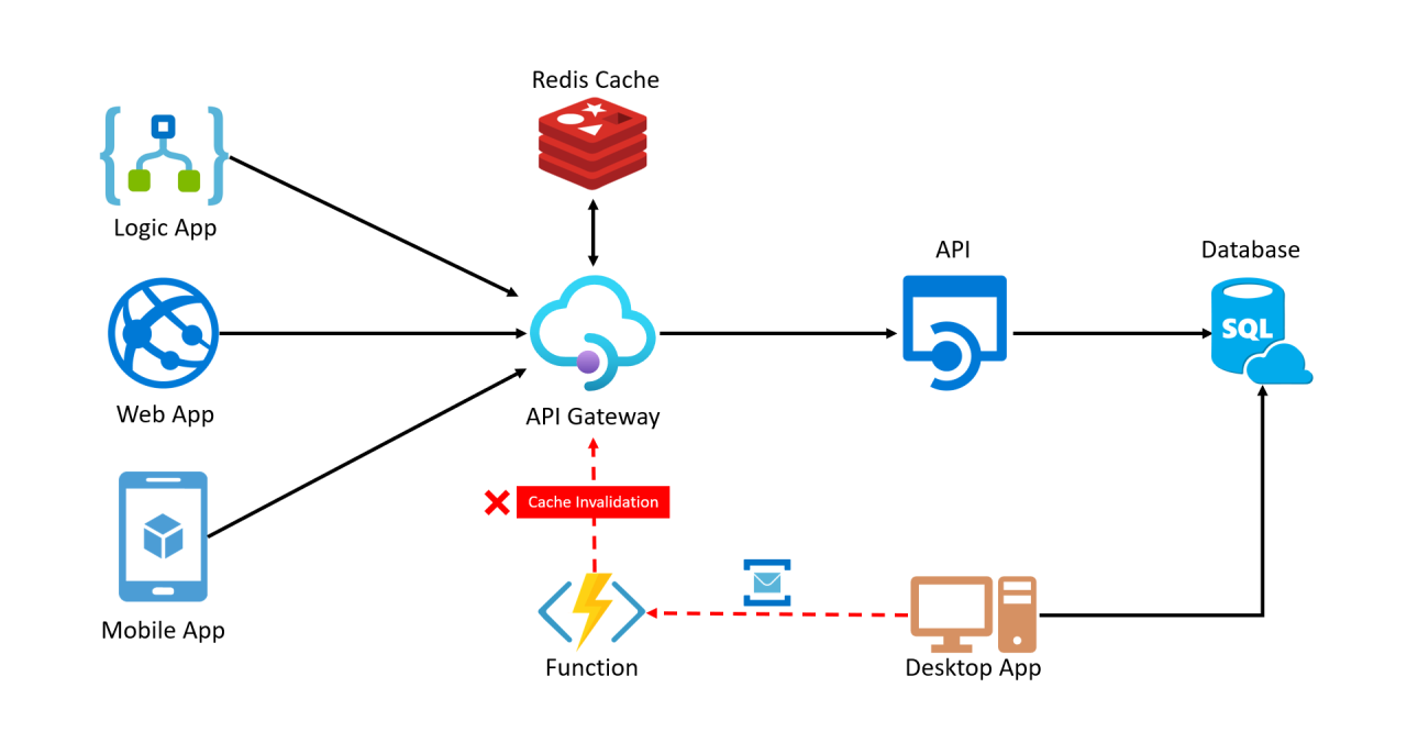 Cloud Mantra: Response Caching Cloud Mantra: Response Caching