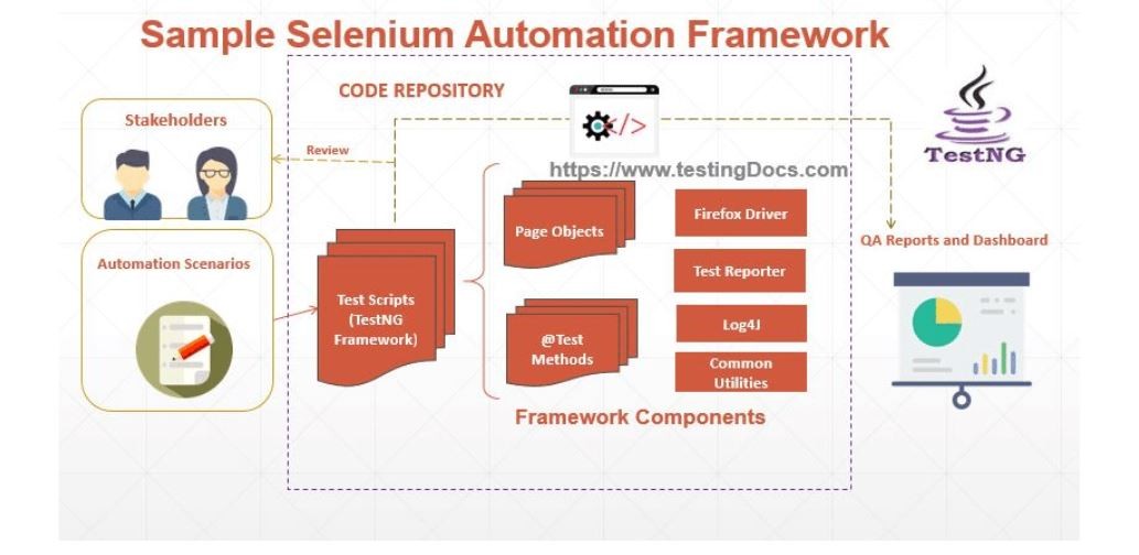 Creating simple Selenium Java automation Framework Creating simple Selenium Java automation Framework