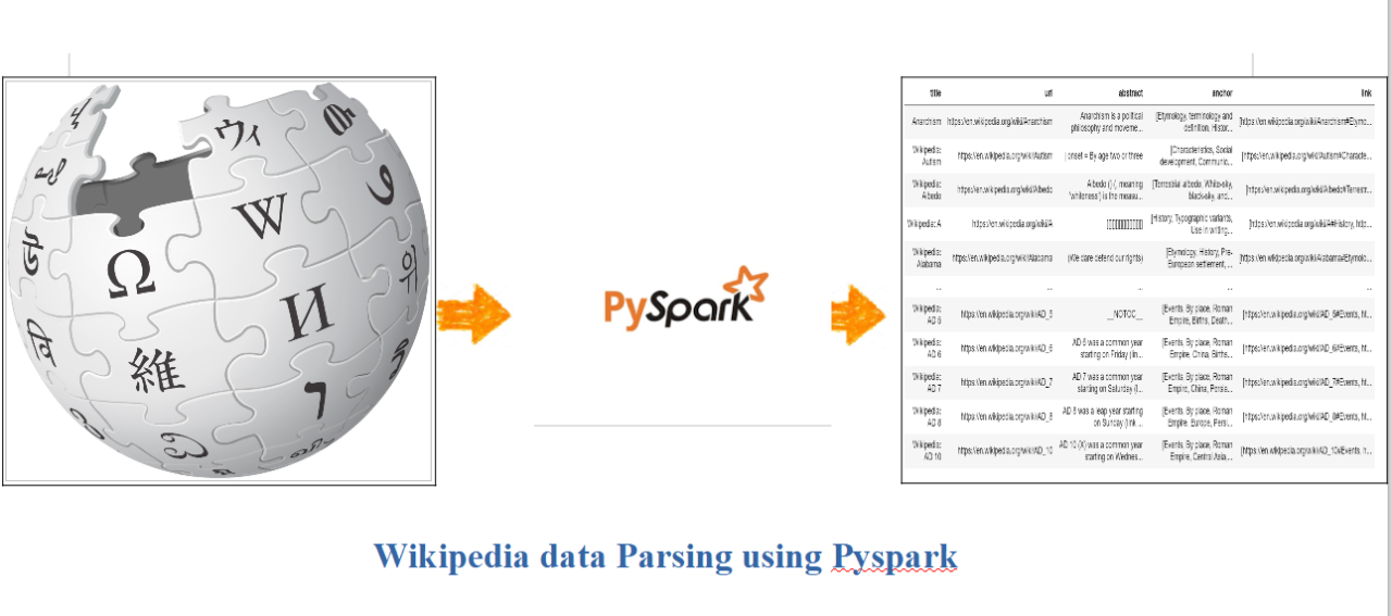 Parsing XML(wiki) using Pyspark:Part 2 Parsing XML(wiki) using Pyspark:Part 2