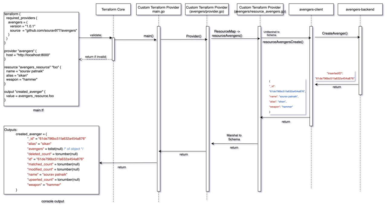 Create Custom Terraform Provider : Part 02 Create Custom Terraform Provider : Part 02