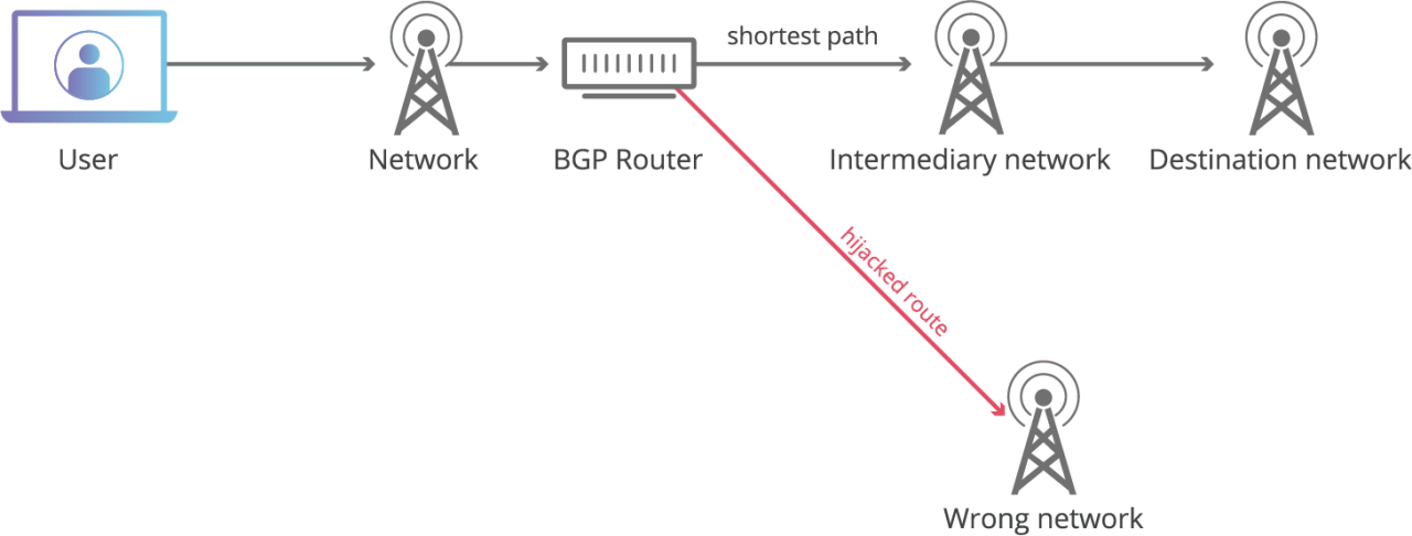Internet Route Hijacking Internet Route Hijacking