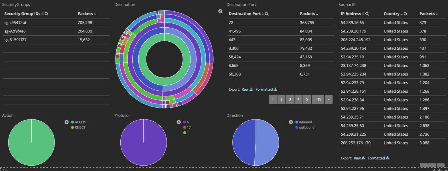 AWS VPC Flow Log Analysis AWS VPC Flow Log Analysis