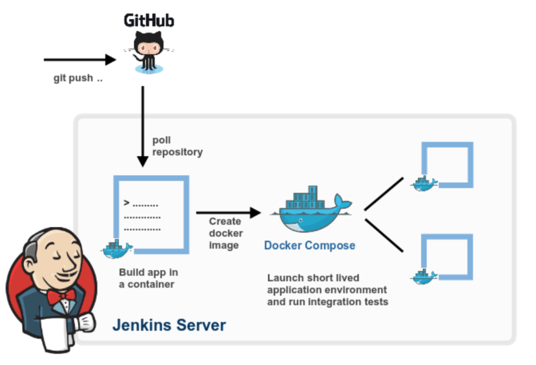 GIT-JENKINS-DOCKER INTEGRATION GIT-JENKINS-DOCKER INTEGRATION