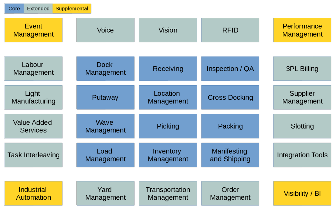 WHAT IS A WMS (Warehouse Management System)? WHAT IS A WMS (Warehouse Management System)?