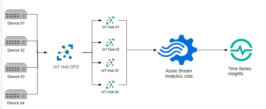 IoT Solution - A Proposal IoT Solution - A Proposal