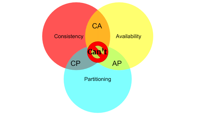 CAP Theorem and Distributed Systems CAP Theorem and Distributed Systems