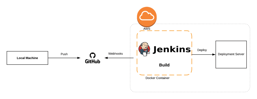 Using Git, GitHub, Jenkins and Docker, Automating testing and ... Using Git, GitHub, Jenkins and Docker, Automating testing and ...