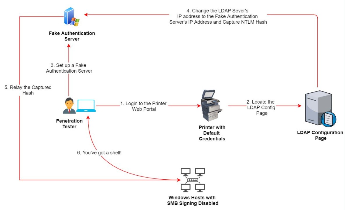 From Default Printer Credentials to Domain Admin From Default Printer Credentials to Domain Admin