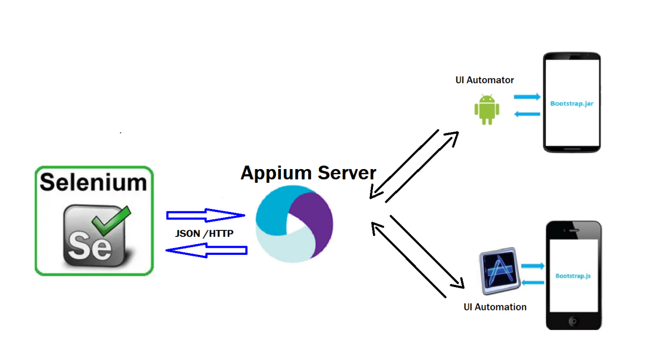 Selenium + Appium - Automation Selenium + Appium - Automation