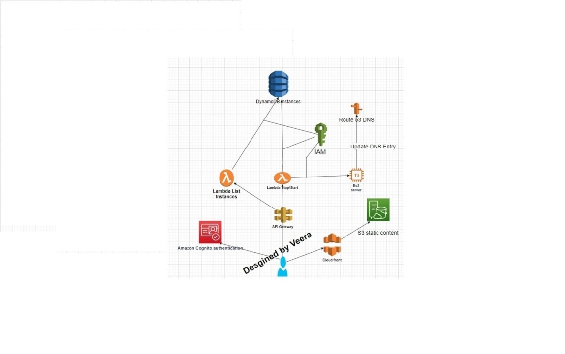 AWS serverless web app for starting/stopping EC2 instances. AWS serverless web app for starting/stopping EC2 instances.