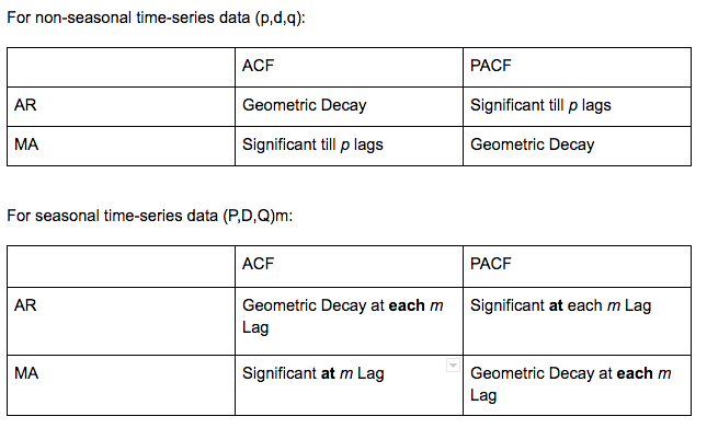 Reading the ACF and PACF Plots - The Missing Manual / Cheatsheet Reading the ACF and PACF Plots - The Missing Manual / Cheatsheet