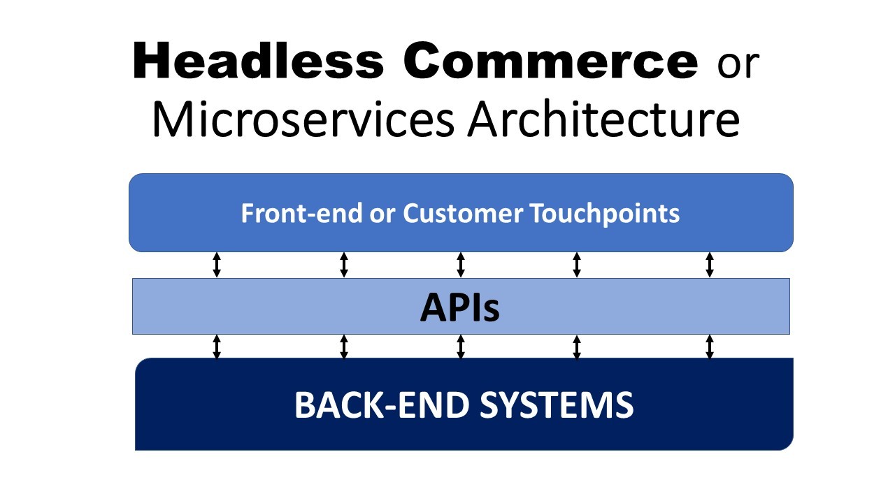 Headless Commerce Explained! Headless Commerce Explained!