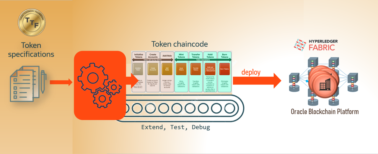 Tokenization with Oracle’s Blockchain App Builder – Simplicity that ... Tokenization with Oracle’s Blockchain App Builder – Simplicity that ...